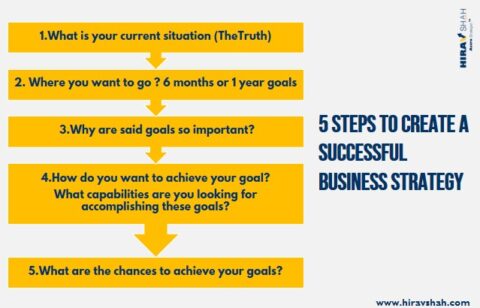 Business Strategy: Mapping Your Bigger Future in 6 steps l Hirav Shah